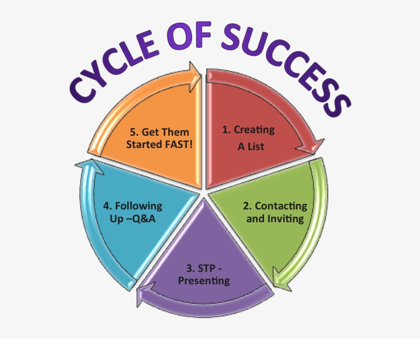 Cycle Of Success - Dotnetnuke - 788x669 PNG Download - PNGkit