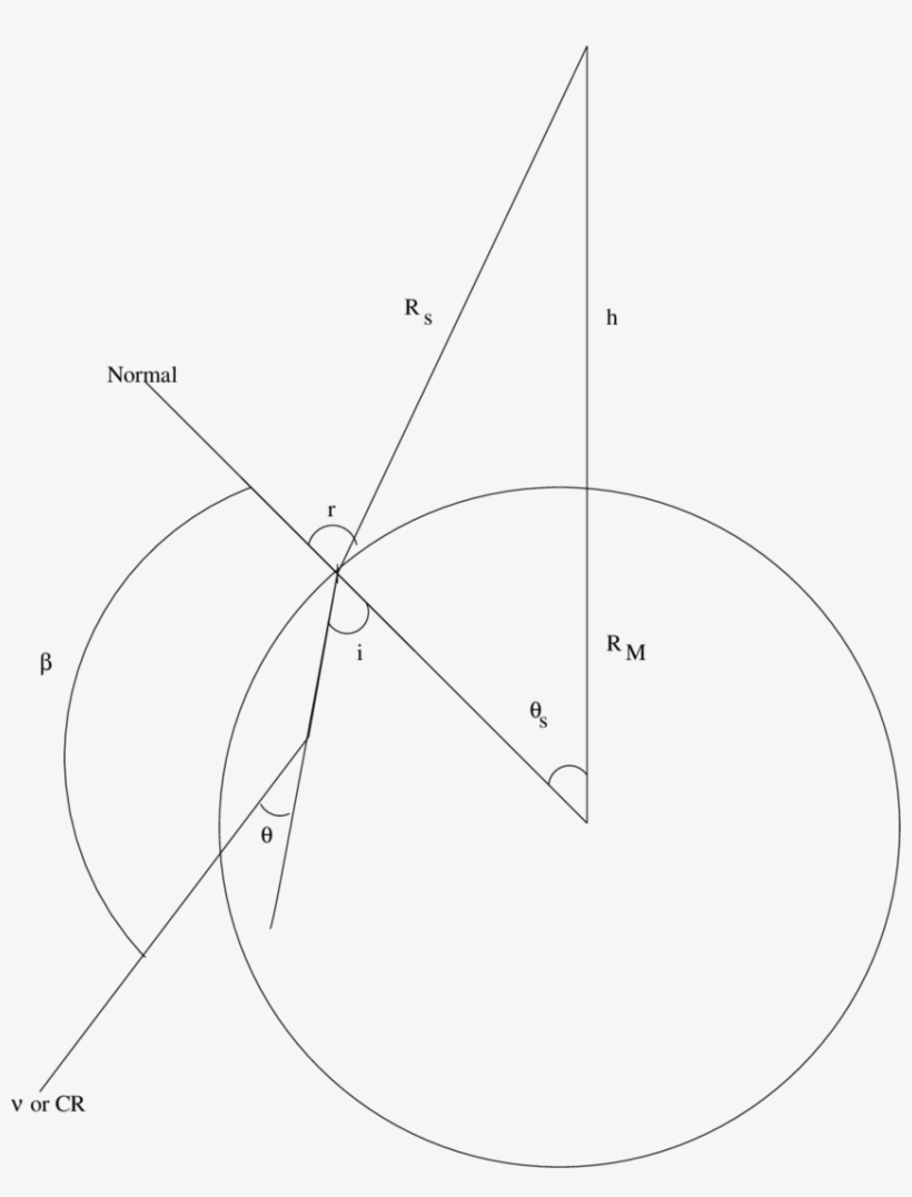 Geometry Of An Uhe Cr Or Neutrino Event Which Generateš - Circle ...