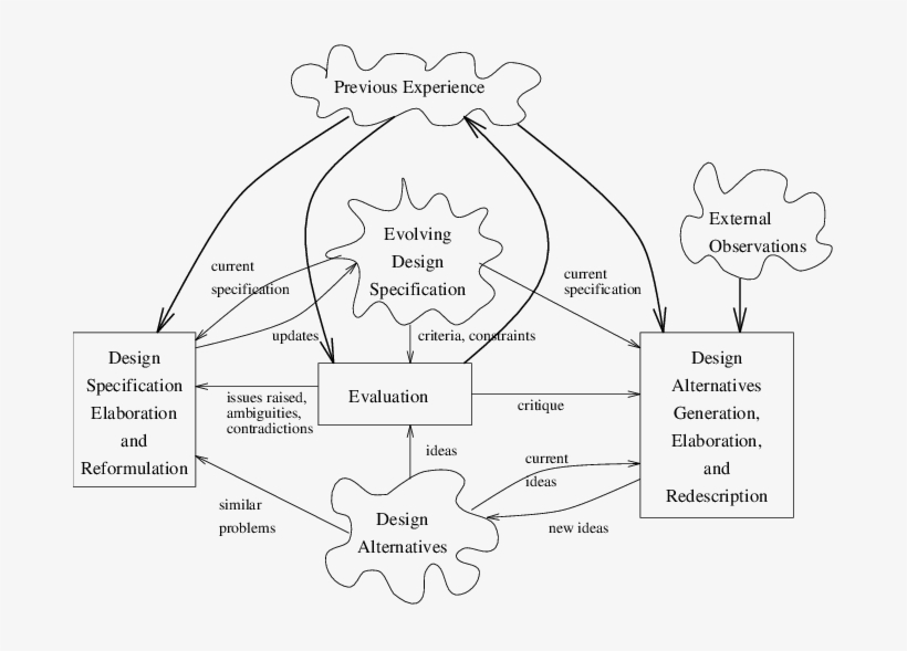 Rough Sketch Of Creative Design Processes - Diagram - 687x509 PNG ...