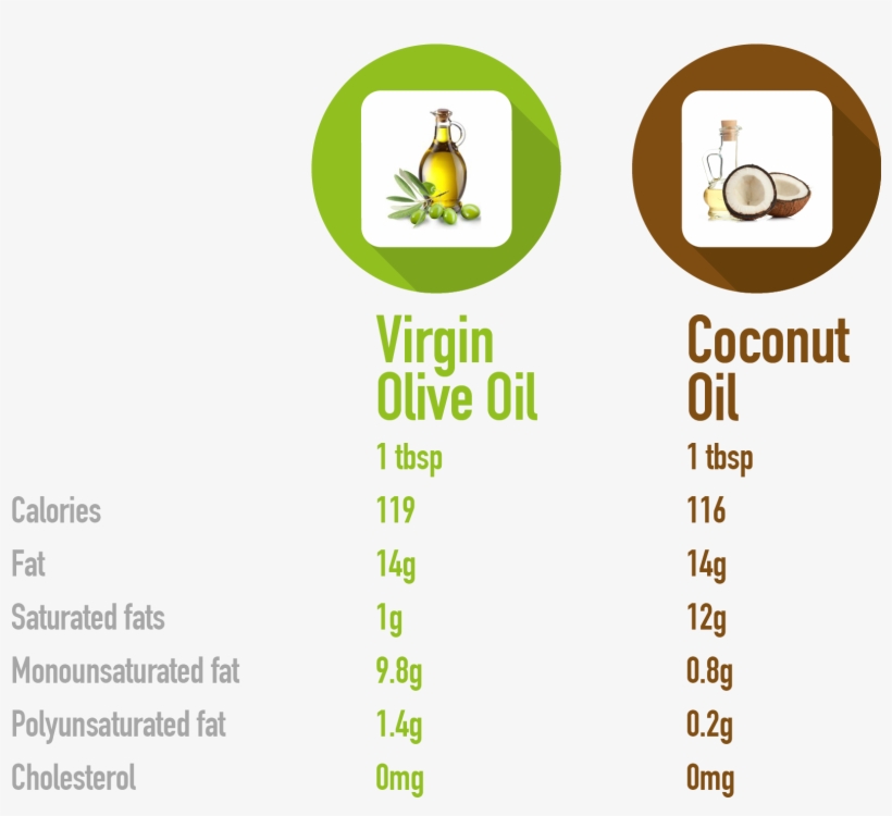 As You Can See In The Chart Above, Both Coconut And - Cartoon ...