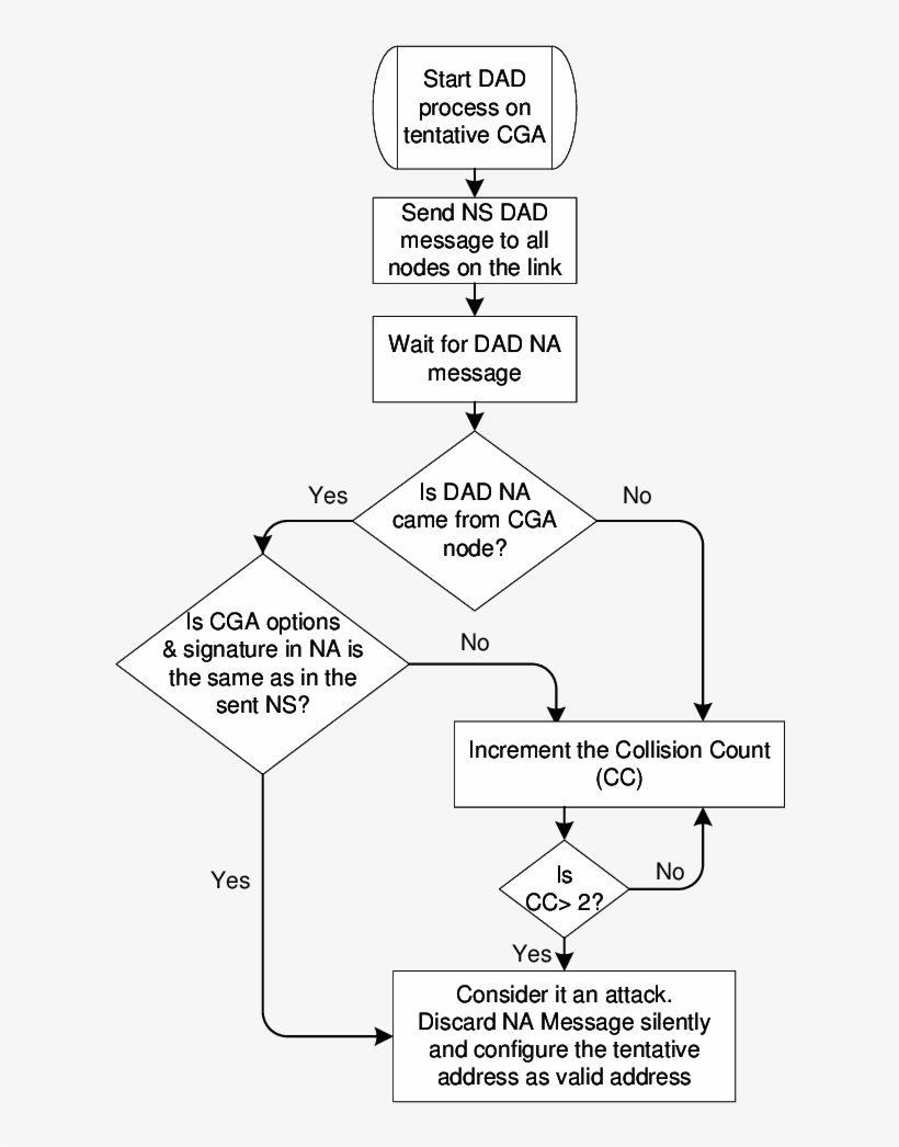 Download Transparent The Flowchart Of A Dad Extension Used To Eliminate ...