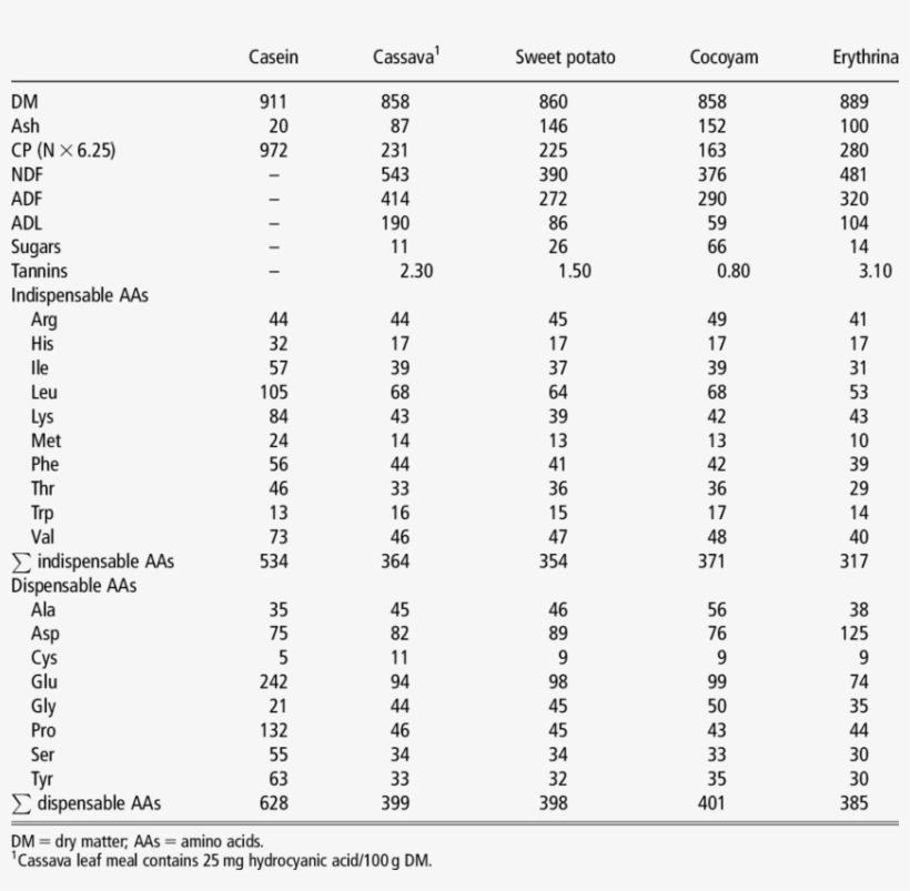 Nutrient Composition And Aas Profile (g/kg Cp - Poultry Feed ...