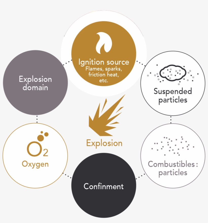 Learn More About Explosion Protection - Circle - 1004x1026 PNG Download ...