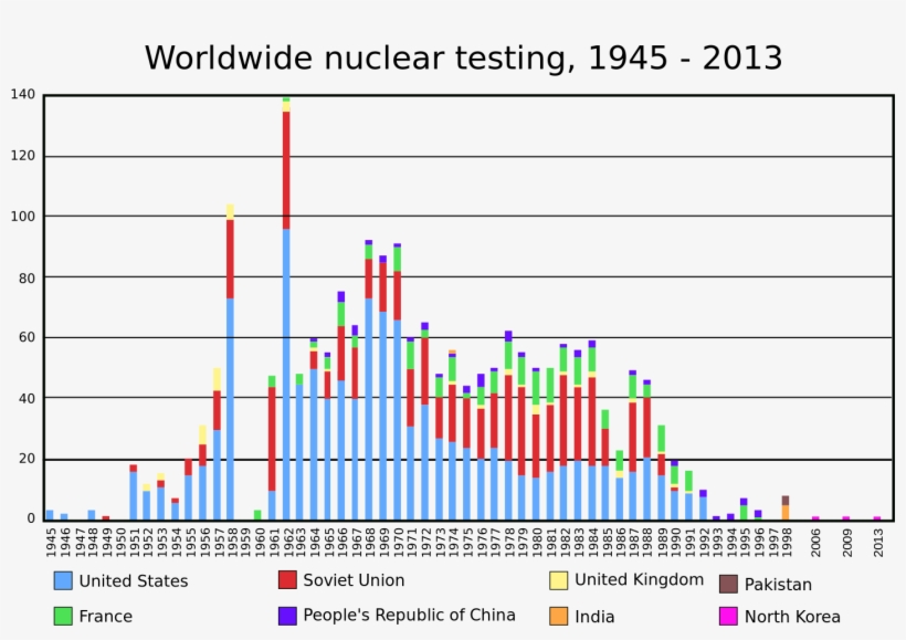 Nuclear Weapons Tests Are Experiments Carried Out To - Graph Of Nuclear ...