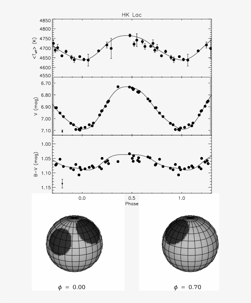 Observed And Synthetic (full Lines) Temperature And - Binary Stars ...