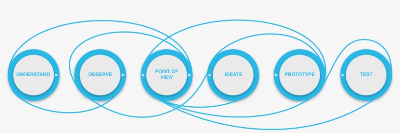 Design-thinking - Circle - 7670x2961 PNG Download - PNGkit