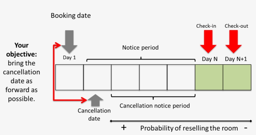 In This Example, The Cancellation Has Barely Any Impact - Diagram ...