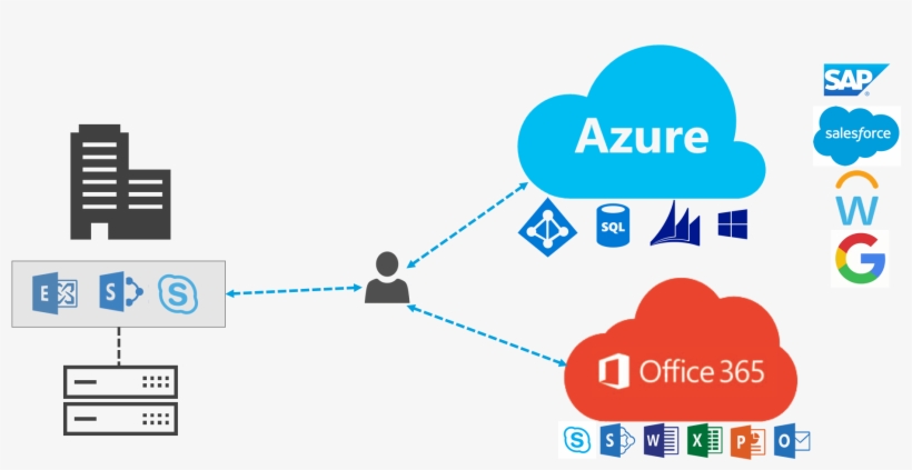 In Microsoft Azure Or Using Office 365 Cloud - Office 365 Sso ...