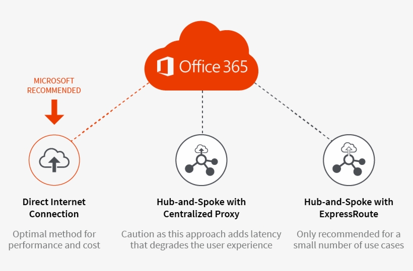 Microsoft Recommends Using Direct Internet Connection - Office 365 ...
