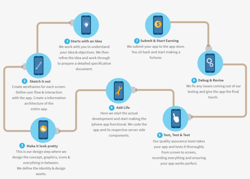 Mobileapp - App Development Process Flow - 1103x747 PNG Download - PNGkit