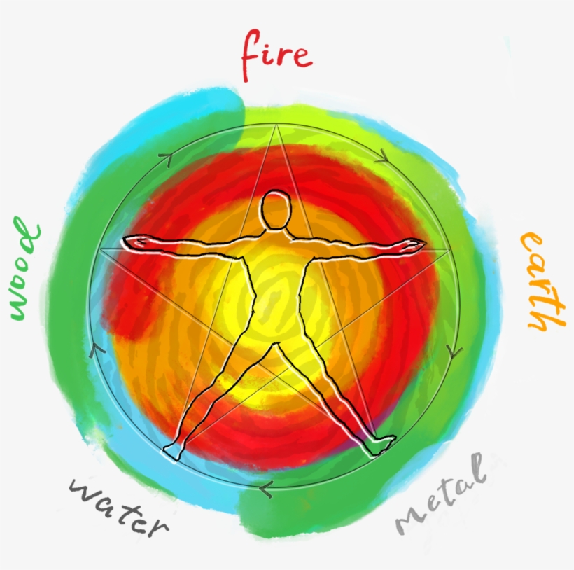 The Group Is Now Formed For The 5 Elements Constellation - Circle ...
