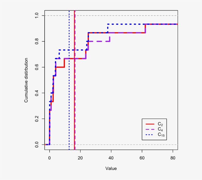 Cumulative Distributions And Average Values (vertical - Diagram ...