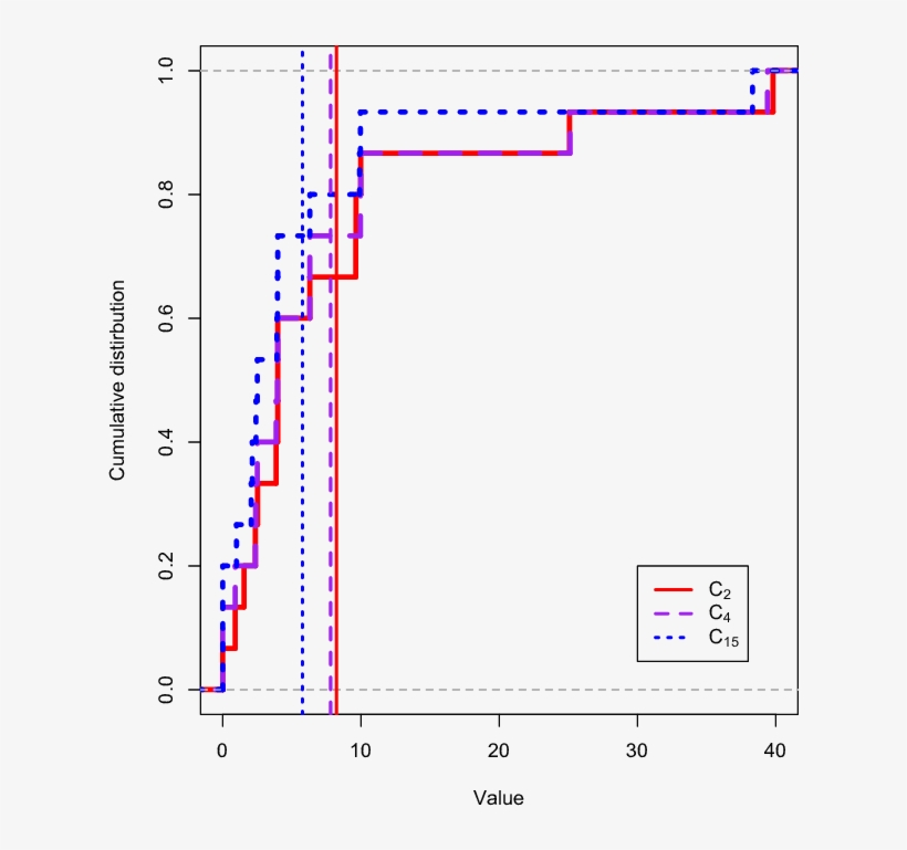 Cumulative Distributions And Average Values (vertical - Diagram ...