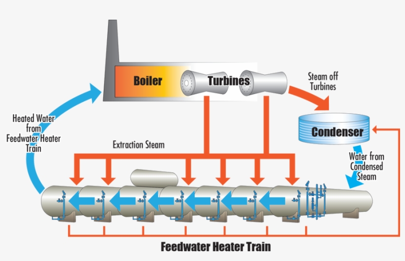 At The Same Time, Extraction Steam From Turbines Reaches - Feedwater ...
