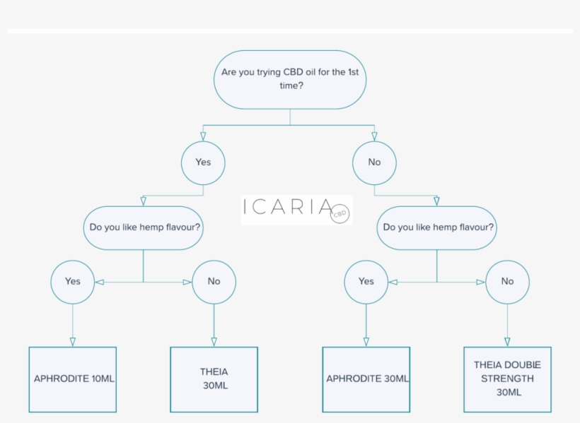 Pick A Product - Diagram - 1000x719 PNG Download - PNGkit