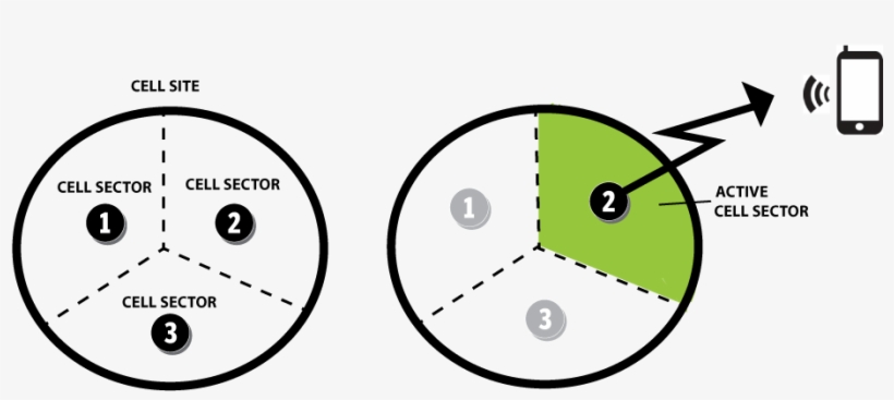 A Wireless Phone Tower's Cell Areas Are Split Up Into - Cell Tower ...