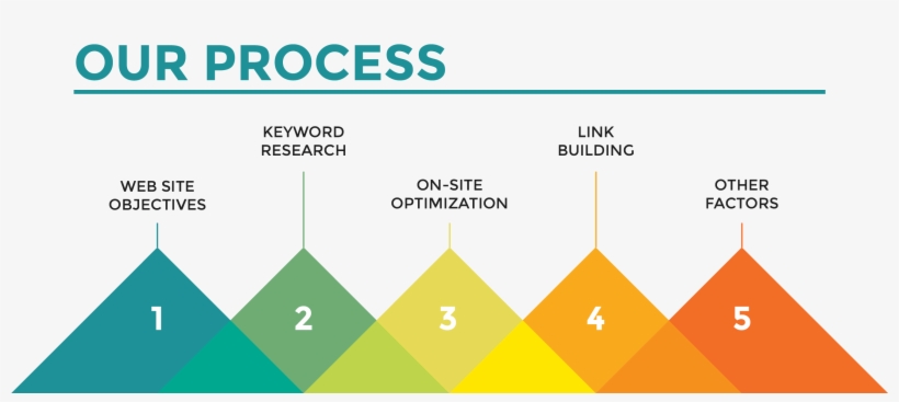Seo Process - Website Design Our Process - 2625x1066 PNG Download - PNGkit