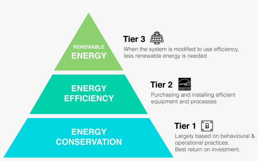 Energy Efficiency Pyramid - Energy Conservation Pyramid - 3042x1733 PNG ...
