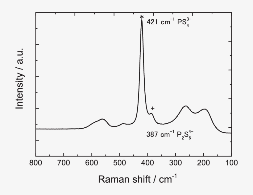 Raman Spectrum Of The Li 3 Ps 4 Powder Sample - Li3ps4 Raman - 720x554 ...