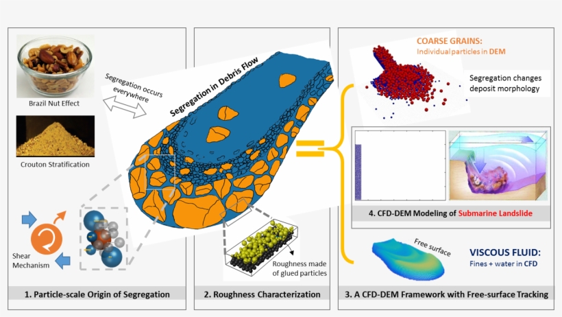 Flow Under The Influence Of Geometric And Geologic Brazil Nut Effect 1463x754 Png Download