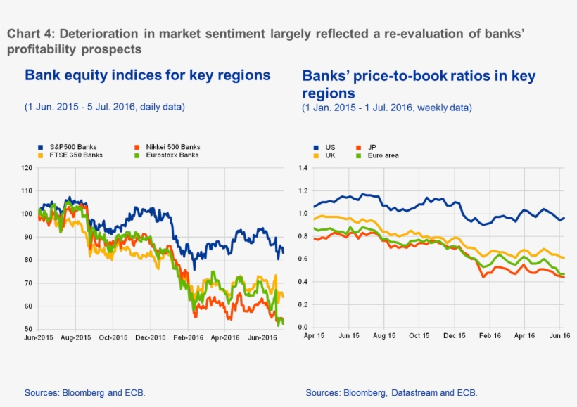 The Continued Weakness In Bank Profitability Reflects - Diagram ...