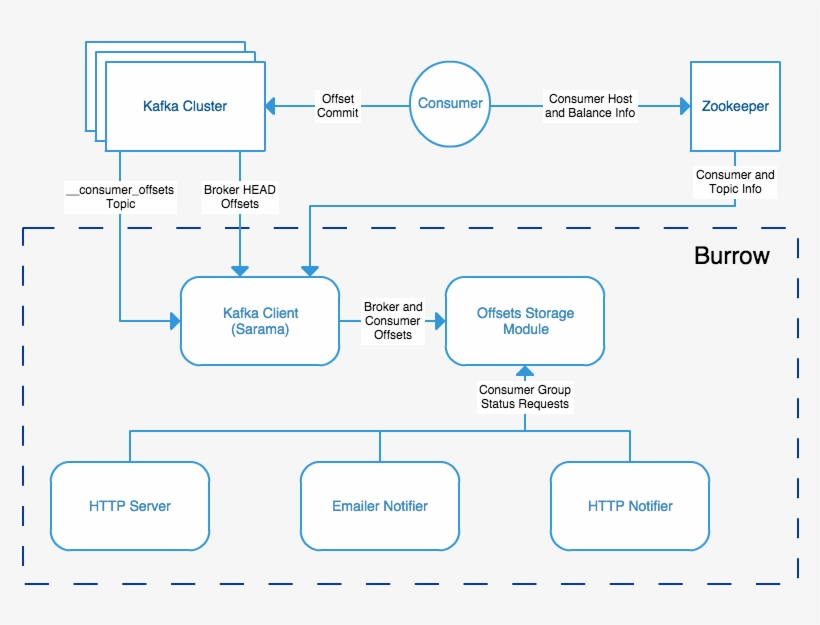 Burrow High Level Design - Kafka Burrow - 800x564 PNG Download - PNGkit