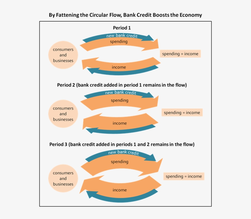 The Diagram Shows That Bank Lending Is Unique Because - Diagram ...