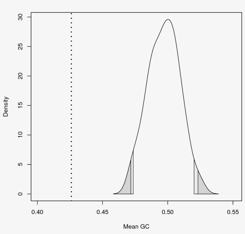 The Dotted Line Represents The Mean Gc Calculated From - Diagram ...