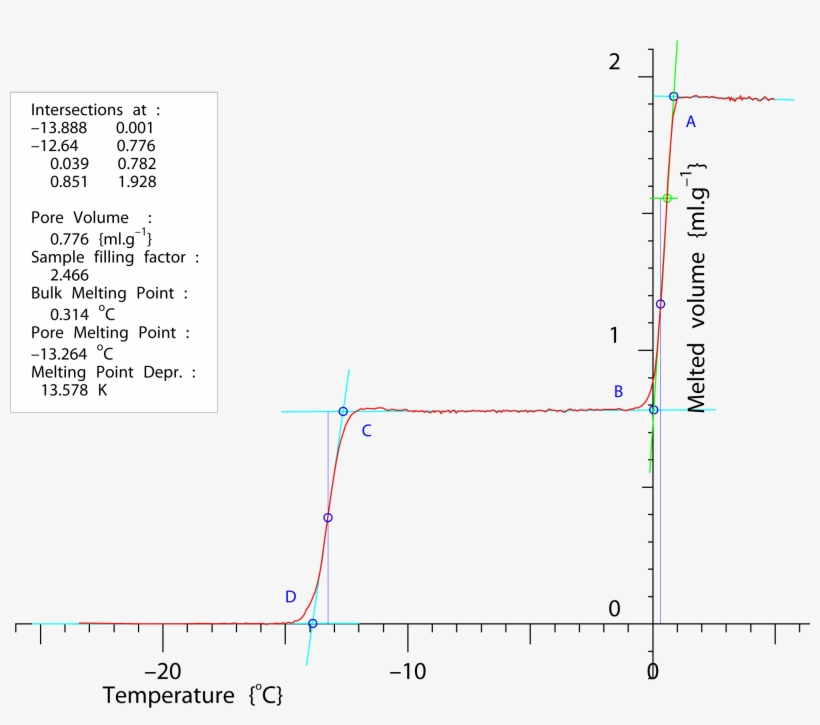 Nmr Cryoporometric Melting Curve For An Sba-15 Porous - Diagram ...