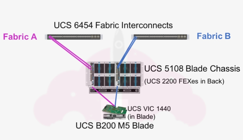Cisco Ucs Fabric Interconnect Cisco 2200 Blade Fex - Diagram - 1093x554 ...