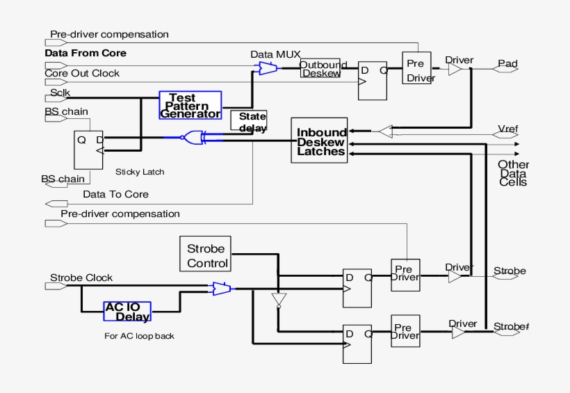 I/o Self Test Circuitry On The Pentium® 4 Processor - Diagram - 703x485 ...