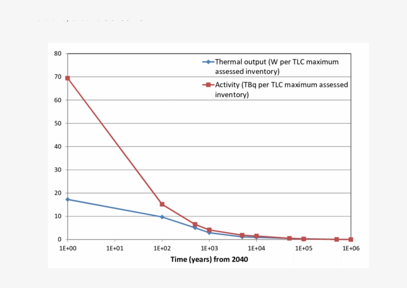 Download Transparent 4 The Maximum Activity And Maximum Heat Output ...