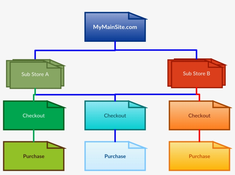 Ecommerce Store Tracking Structure - Tag Manager Structure - 1591x1120 ...