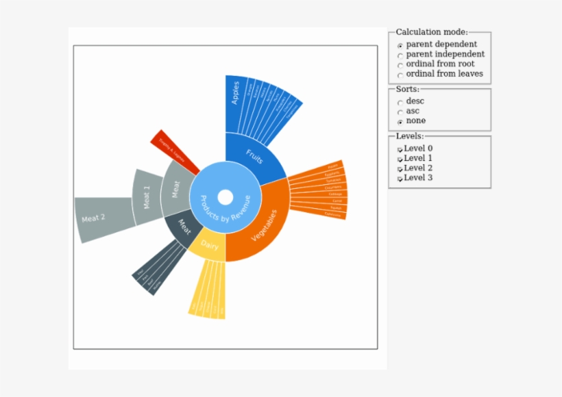 Sunburst With Custom Level Created By Anonymous, Anychart - Graphic ...