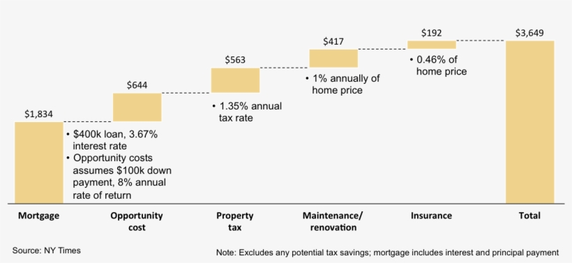 Waterfall Chart Highlighting Cost Elements Of Home - Real Estate ...