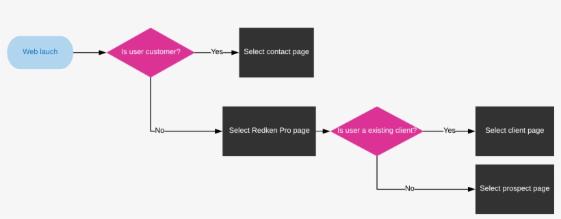Download Transparent User Journey - Diagram - PNGkit