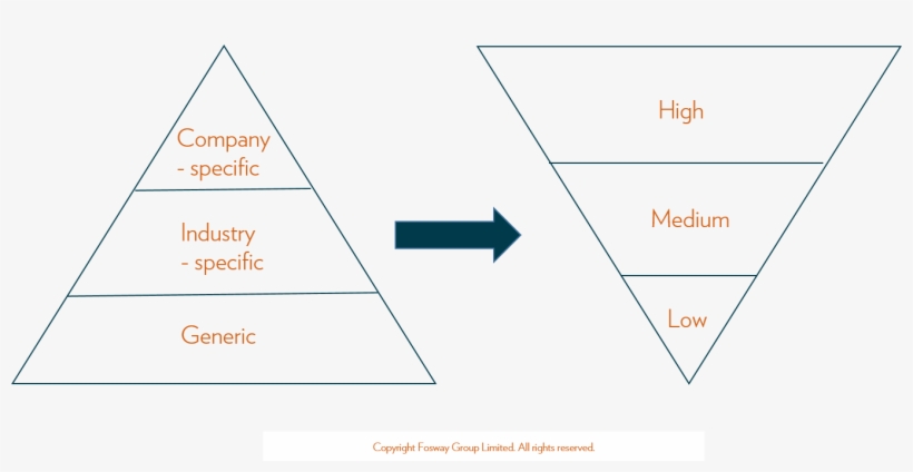 Fosway Volume Vs Value In Elearning - Diagram - 1358x636 PNG Download ...