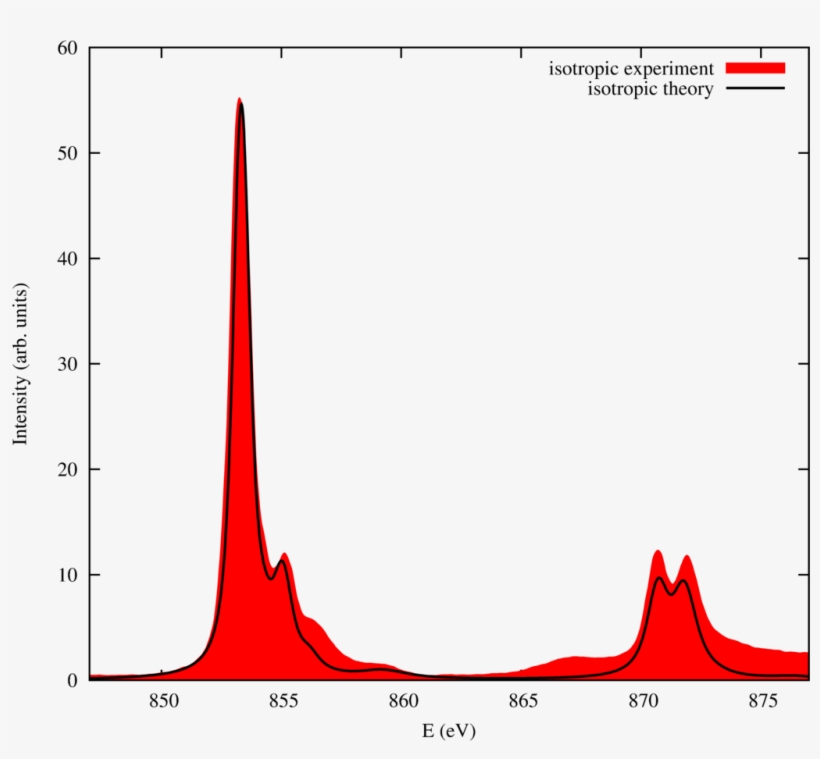 Isotropic Spectrum Of Nio Black Theory, Red Experiment - Plot ...