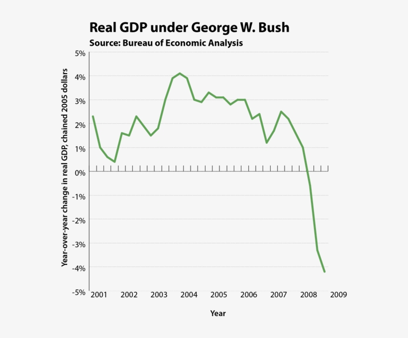 24 Graphs On The Bush Presidency - Diagram - 577x600 PNG Download - PNGkit