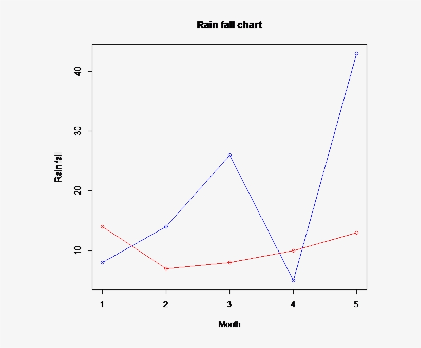 R Line Plot With Multiple Lines - Plot - 654x654 PNG Download - PNGkit