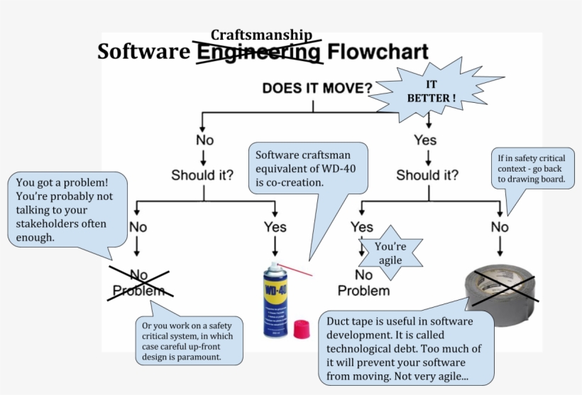 Download Transparent 1232 X 764 3 - Funny Yes No Flowchart - PNGkit