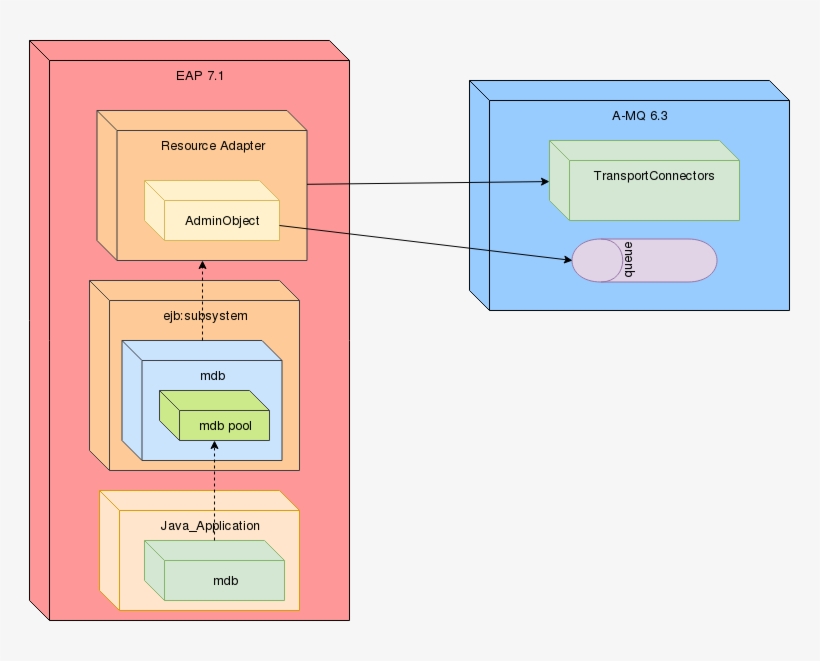 Components Integration Overview - Diagram - 761x581 PNG Download - PNGkit