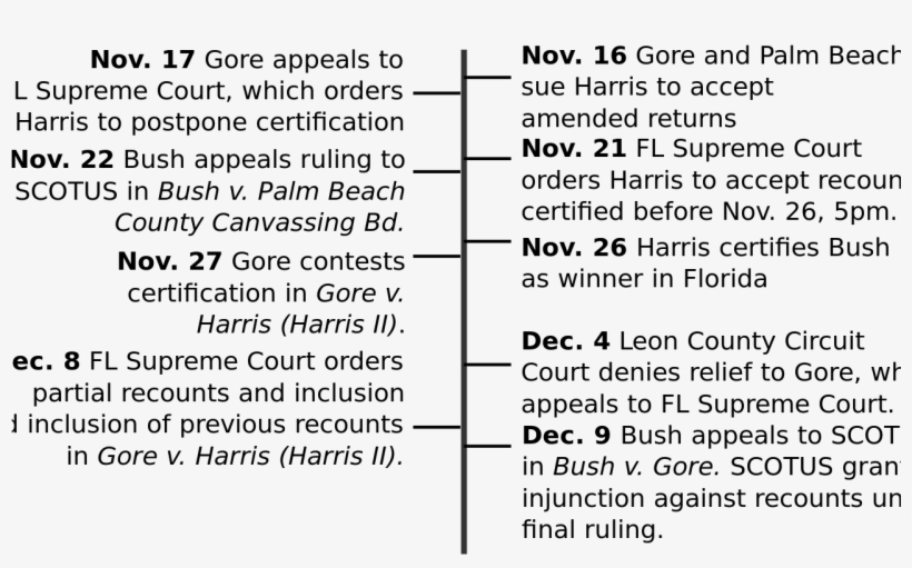 Bush V Gore Prior Timeline - Number - 1280x763 PNG Download - PNGkit