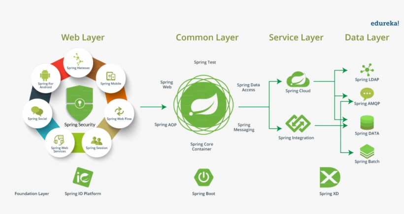 Spring Ecosystem - Spring Tutorial - Edureka - Spring Framework ...
