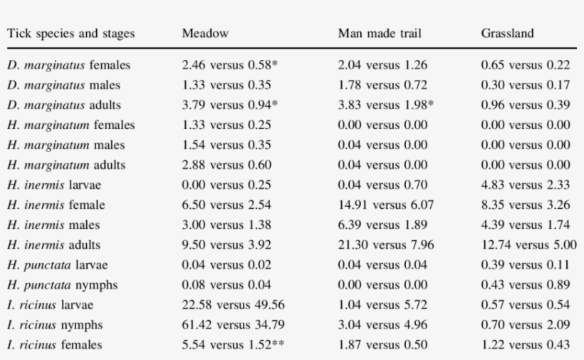 Mean Numbers Of Ticks Collected By Flagging Versus - Does The Tick Mean ...