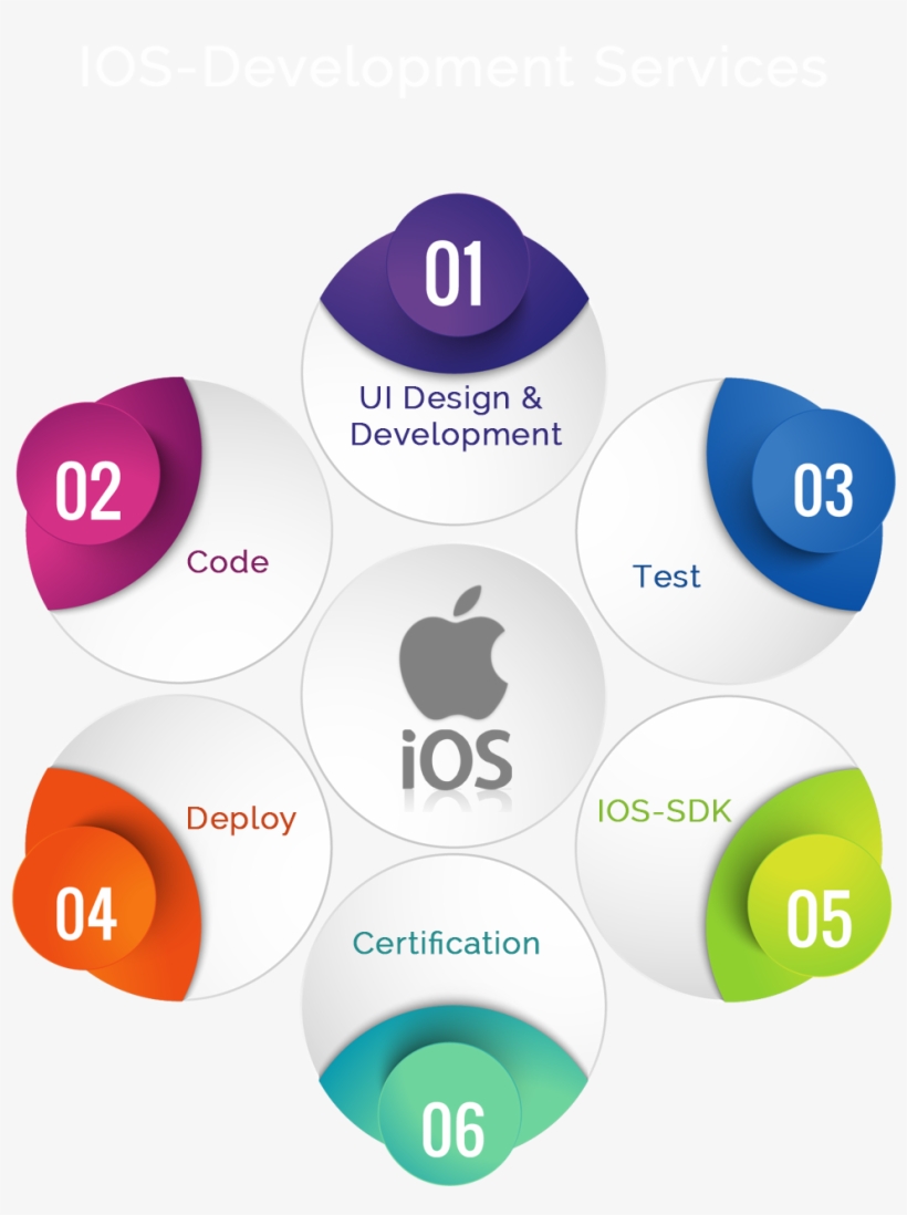 Iphone App Development - 1032x1326 PNG Download - PNGkit