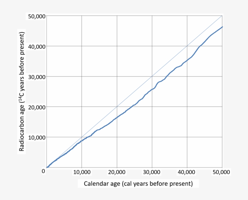 Intcal 13 Calibration Curve - Radiocarbon Dating Calibration Curve ...