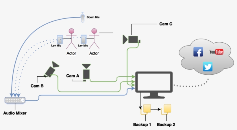 Example Of Our Livestream Setup With 3 Cameras - Diagram - 1000x507 PNG ...