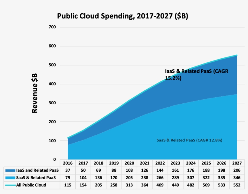 Public Cloud Spending $b 2017-2027 - Diagram - 1035x750 PNG Download - PNGkit