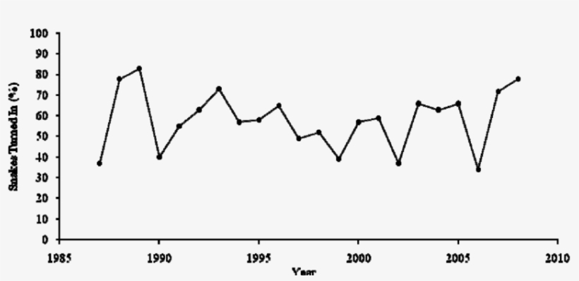 Percentage Of Total Eastern Diamondback Rattlesnakes - Timber ...